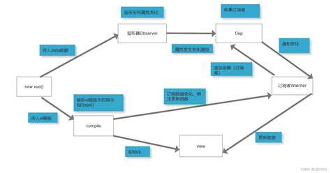 Vue响应式原理数据劫持和依赖收集 Csdn博客