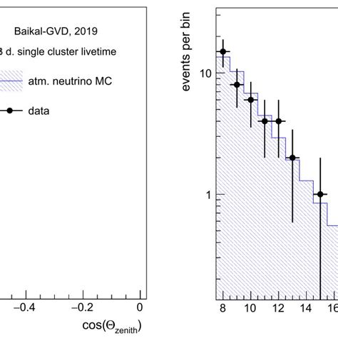 A Sample Of Upgoing Track Like Neutrino Events As A Result Of The