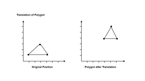 Describe In Brief About The Transformations Translations Rotations Scaling Reflections