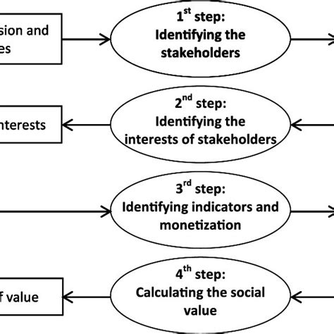 Steps In The Model To Calculate Social Value Source Own Elaboration Download Scientific