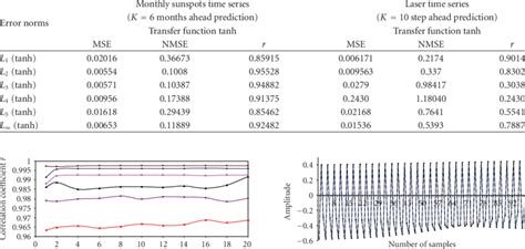 Error Norms Variations For The Real Sunspots Time Series And Laser Time Download Table