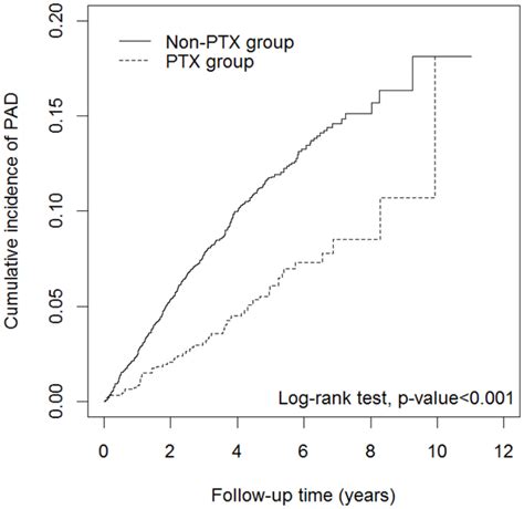 Parathyroidectomy Plos One