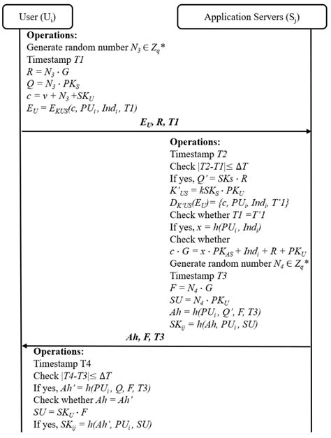 Asap Iiot An Anonymous Secure Authentication Protocol For Industrial