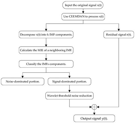 Electronics Special Issue Signal Processing Sensor Fusion And