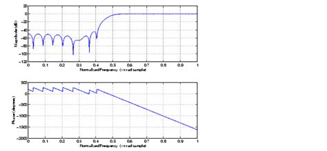 Fir1 Signal Processing Toolbox