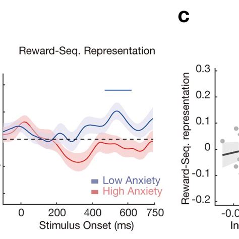 neural representation of reward sequence and trait anxiety a