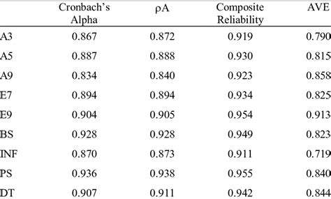 Cronbachs Alpha Composite Reliabilities And Average Variance