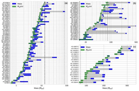 The Comparison Of Masses And Minimum Masses A Planet Candidates Download Scientific