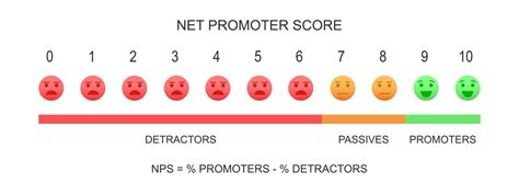 Net Promoter Score Chart Nps 고객의 충성도를 측정하는 공식 프리미엄 벡터