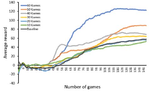 Human Evaluative Feedback Could Have A Positive Effect On The Average Download Scientific