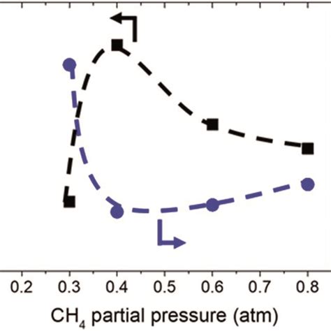 Defect Ratio Idig And Monolayer Ratio I2dig Of Graphene Deposited