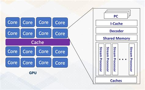 Cs8803 Omscs Gpu Hardware And Software Notes Yxlow