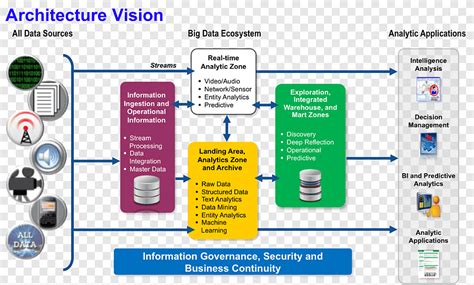 Data Architecture Big Data Data Science Apache Hadoop Data Analysis Checklist Text Business