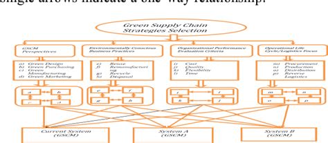 Figure 1 From An Application Of Analytic Network Process Anp To