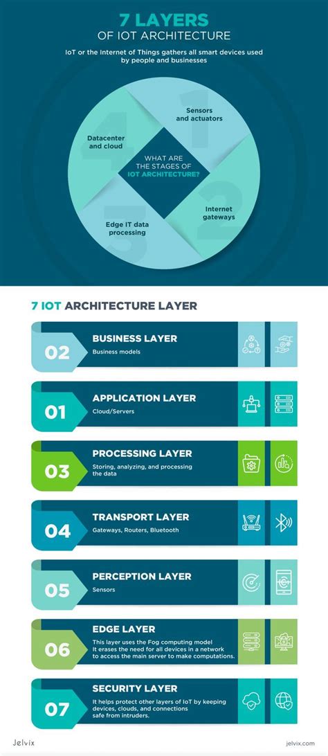 What Makes An IoT Solution Comprehensive Layers Of IoT Architecture Iot Data Processing