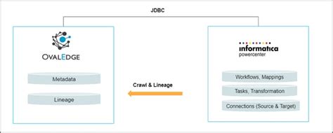 Informatica Powercenter Connector