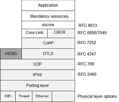 Knx Iot Part 7 The Open Source Knx Iot Stack Knxtoday