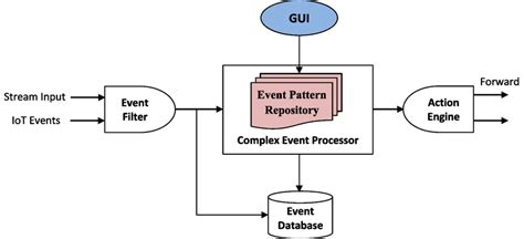 cep based ids architecture for iot [56] download scientific diagram
