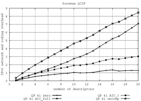 Network Overhead Rtp Udp Ipv6 For The Foreman Video Sequence And The