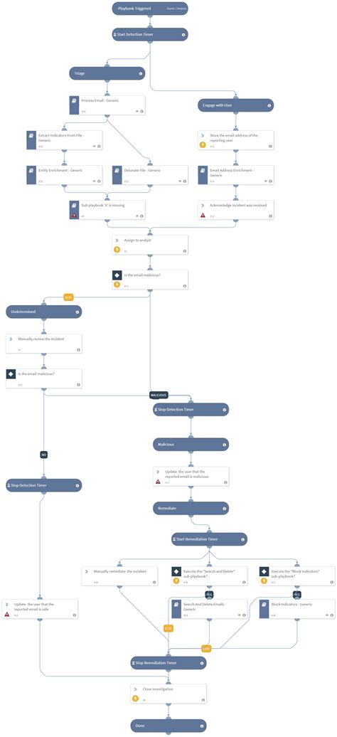 phishing investigation generic cortex xsoar