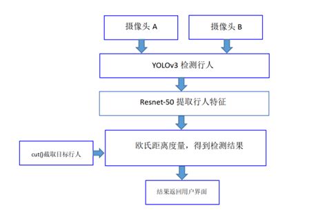 毕设 深度学习行人重识别（源码 论文） csdn博客