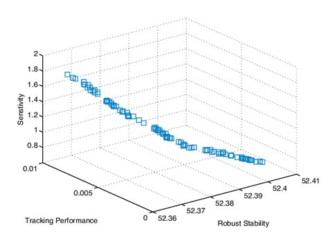 Pareto Front Obtained Between Various Controller Design Objectives