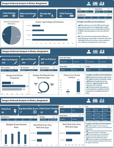 🧬 Dengue Outbreak Analytical Dashboard Dhaka Bangladesh Rezoana Lucky
