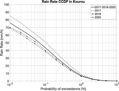 Rain Rate Complementary Cumulative Distribution Functions In Kourou For