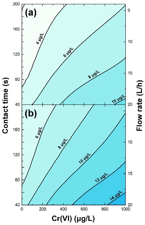 Contour Plot Of Residual Crvi Versus Contact Time And Initial Crvi Download Scientific