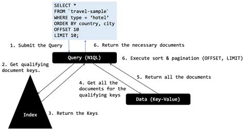 Database Pagination Using Offset And Keyset In N1ql
