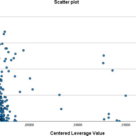 Scanner Plot Related For The Evaluation Of Cooks Distance Values