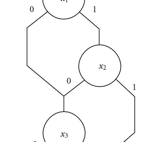a example of circuit with bdd based logical architecture and b