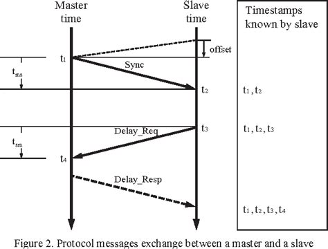 Figure 1 From Netfpga Based Ieee 1588 Module For Time Synchronized