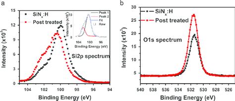 A Si2p Xps Spectrum For Sin X H Deposited On Polished P Type Si 100