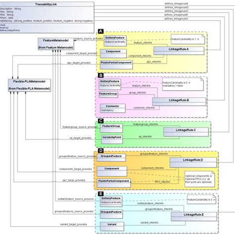 Feature Pla Traceability Metamodel Download Scientific Diagram