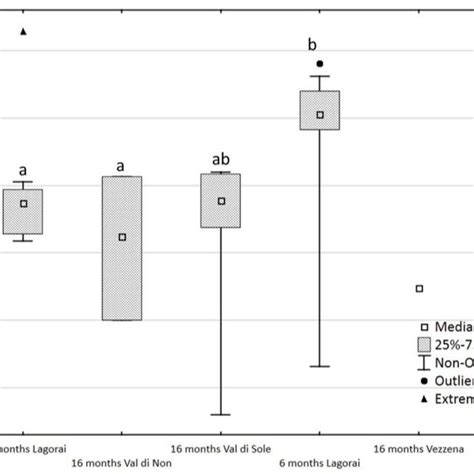 Box Plot Of The Total Microbial Count Tmc As Log Colony Forming Unit