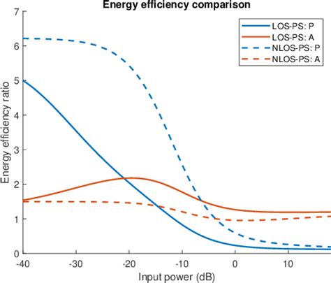 Figure 6 From Dynamic Metasurface Antennas For Energy Efficient Miso