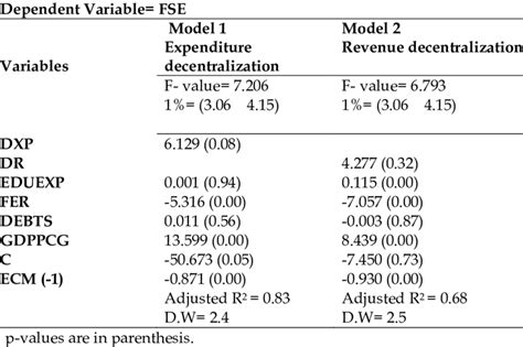 Impact Of Fiscal Decentralization On Female Education Download