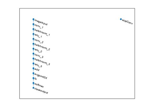 Layergraph Not Recommended Graph Of Network Layers For Deep