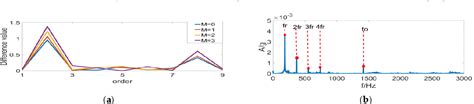 Figure 13 From Fault Feature Extraction Method Of Aviation Bearing