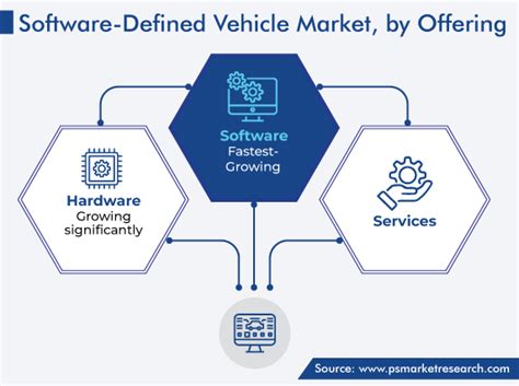 Software Defined Vehicle Market Share Forecast Report