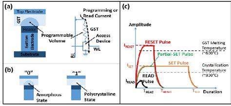A The Basic Structure Of A Pcm Cell B Different States Of A Pcm Download Scientific