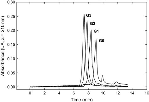 Hplc Chromatogram Of Amine Terminated Pamam Dendrimers For The Download Scientific Diagram