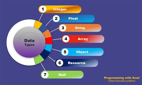 Md Azad Hosen On Linkedin Php Different Types Of Data Types