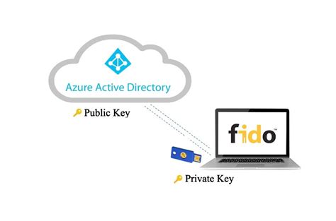 passwordless fido2 security key usb sign in yubico