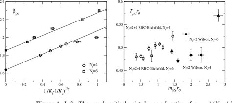 Figure 1 From Thermodynamics Of Two Flavour Lattice Qcd With An Improved Wilson Quark Action At