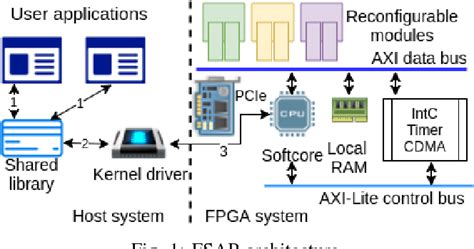 Figure 1 From A Generic Execution Framework For Shared Fpga Based Accelerators Semantic Scholar