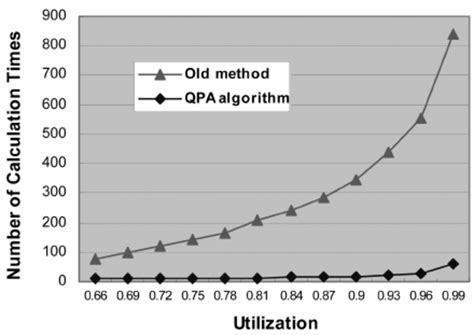 frequency distribution of qpa based on 60 000 unschedulable task sets