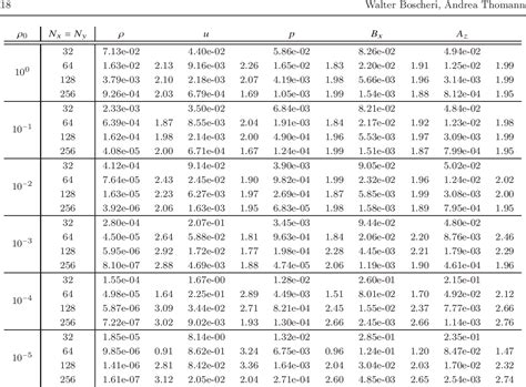 Table 2 From A Structure Preserving Semi Implicit Imex Finite Volume