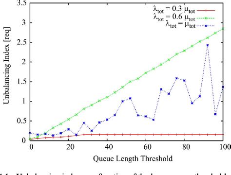 Figure 1 From A Distributed Control Law For Load Balancing In Content Delivery Networks